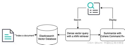 Elasticsearch Open Inference Api 新增对 Cohere 的 Rerank 3 模型支持to Indicate That The Rerank Api Is