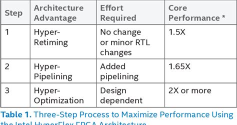 Table 1 From Understanding How The New Intel® Hyperflex™ Fpga