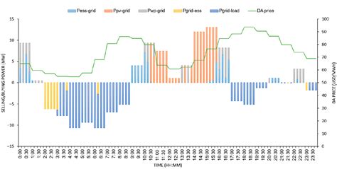 Figure 9 From Virtual Power Plants Optimal Scheduling Strategy In Day