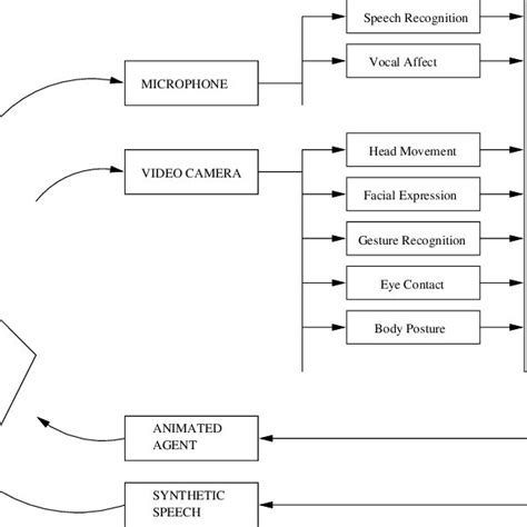 Multimodal Human Computer Interaction Download Scientific Diagram