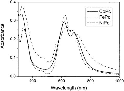 Absorption Spectra Of Copc Fepc And Nipc Download Scientific Diagram