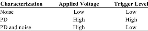 Trigger And Voltage Levels To Characterize Noise PD And PD Noise Download Table
