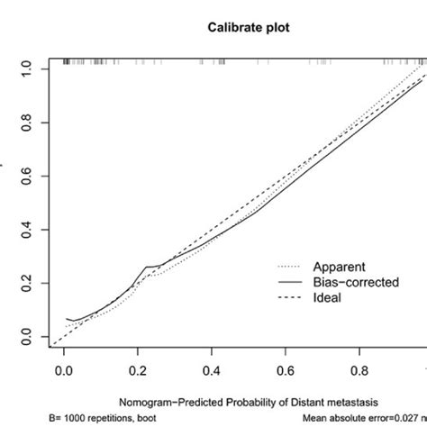 The Receiver Operating Characteristic Curve A Calibration Curve B Download Scientific