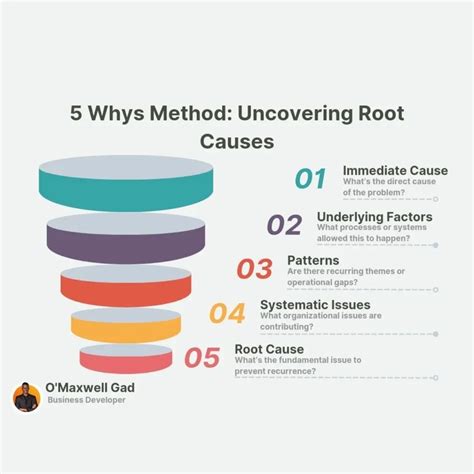Omaxwell Gad On Instagram 5 Whys Method Uncovering Root Causes Immediate Cause Whats The