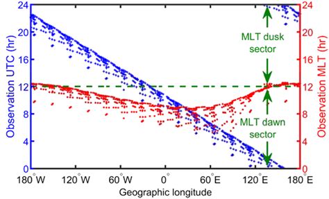 SOFIE NO Observation Times In Coordinated Universal Time UTC Shown As Download Scientific