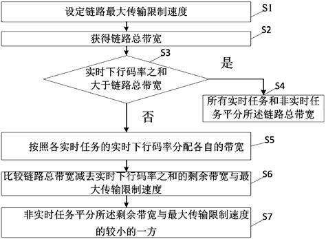 Smart Bandwidth Allocation Method And Allocation System For Satellite