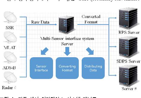 Table 1 From Design And Implementation Of Multi Sensor Interface System