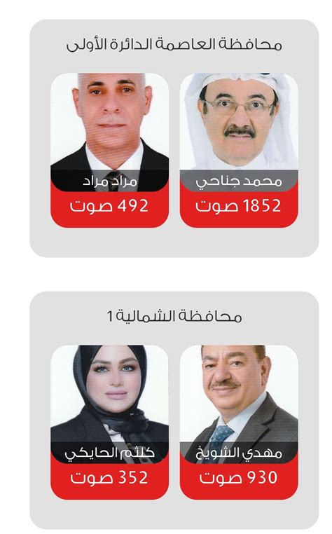 نتائج انتخابات البحرين 2022 المؤشرات الأولية لنتائج الانتخابات