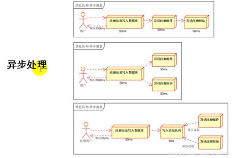spring boot学习之 spring boot与消息 上（十五） csdn博客