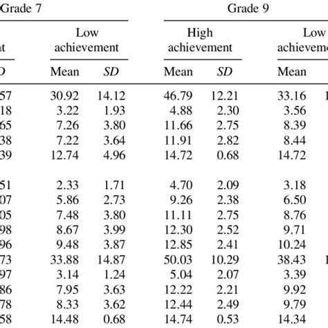 Digit Span Test And Digit Symbol Modalities Test Performance Of The Download Table