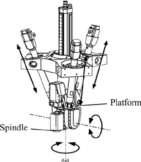 Hybrid Kinematic Machine Tool Courtesy Pkm Tricept S L Download Scientific Diagram