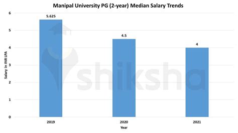 Manipal University Placements 2021 Highest Package Average Package Top Companies