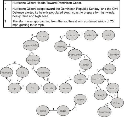 Figure 1 From Degext A Language Independent Keyphrase Extractor