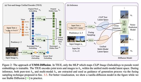 北大与微软联合提出面向主题和文本联合条件图像生成的统一多模态潜扩散 智源社区
