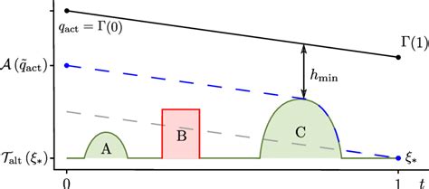 An Example Of The Optimization Criteria H Min For The Trajectory Γ