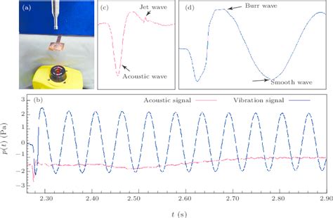 measuring and real time signal acquisition a the measuring image