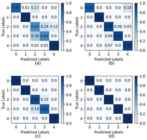 Deep Domain Adaptation With Correlation Alignment And Supervised Contrastive Learning For