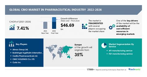 741 Cagr In Cmo Market In The Pharmaceutical Industry Growth Trends