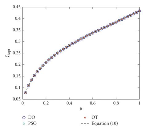 comparison of numerical optimisation algorithms and theoretical download scientific diagram