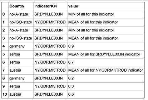 Python Pandas Per Group Imputation Of Missing Values Stack Overflow