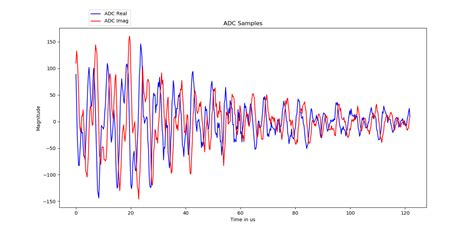 Iwr1443boost Adc Data Sensors Forum Sensors Ti E2e Support Forums