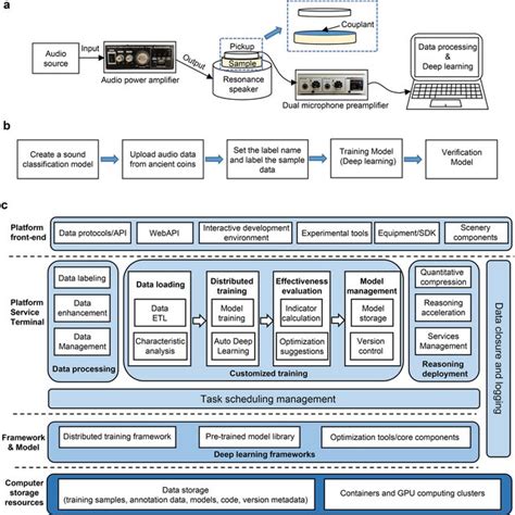 Acoustic Measurement Devices And Identification Models For Ancient Download Scientific Diagram