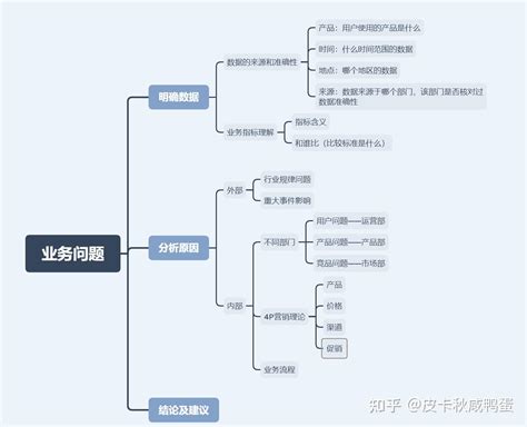 如何用数据分析解决业务问题 知乎