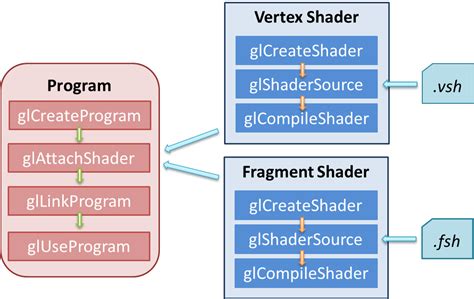 李企鵝之愛吃。愛玩。愛分享 紀錄 Gles Sample 2 A Simple Tutorial To Set Up Opengl