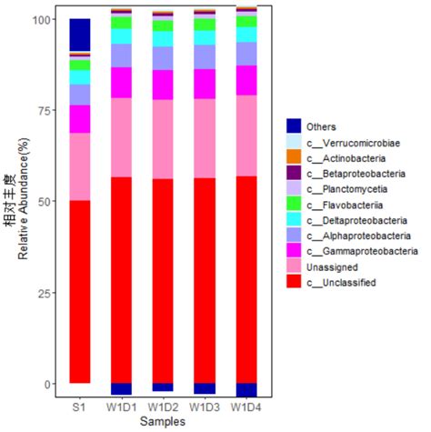 绘制堆叠柱形图（ggplot 2） 知乎