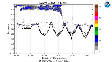 Water Column Sonar Data National Centers For Environmental Information Ncei