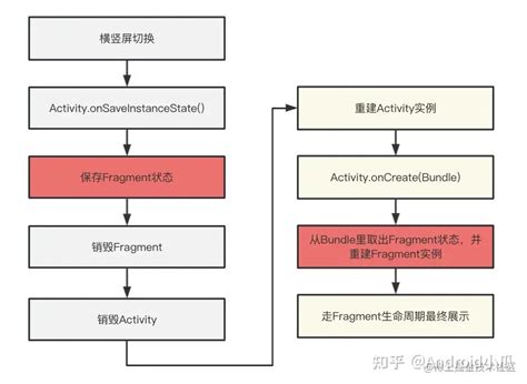 Android Fragment 要你何用？20版本 知乎