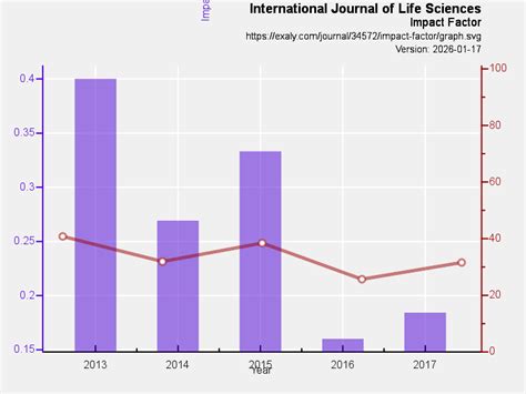 International Journal Of Life Sciences