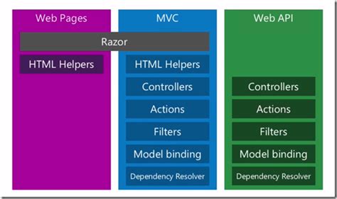 asp mvc 6 overview techbubbles