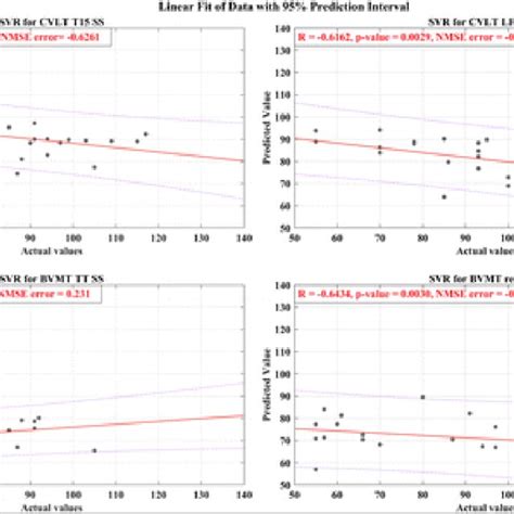 Predictive Ability Of Neural Connectivity Patterns In Identifying Download Scientific Diagram