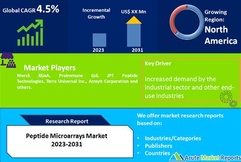 Peptide Microarrays Market Mct