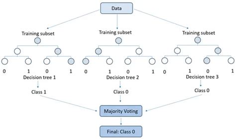 Hyperparameter Optimization And Combined Data Sampling Techniques In