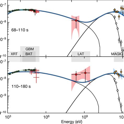 A Energy Flux Light Curve For Grb 190114c By Different Instruments Download Scientific