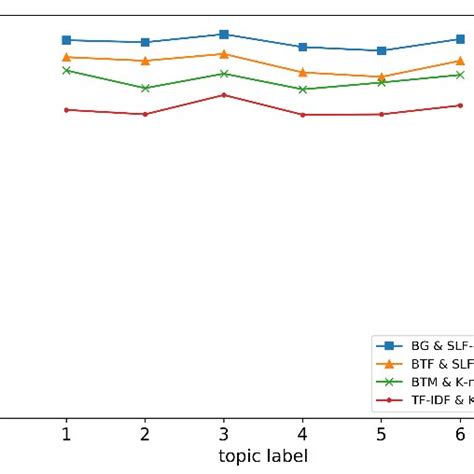 Purity Comparison Of Clustering Results From Fig 5 The Purity Of The