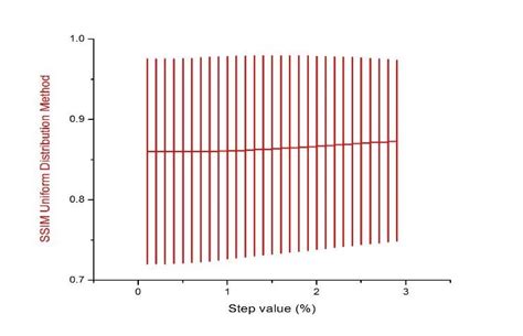 A 2b Similarity Index Variation For Gaussian Or Uniform Distribution