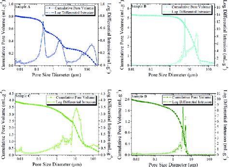 Macroscopic Pore Size Distribution Obtained By Mercury Intrusion