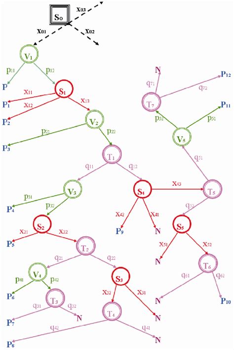 The Tree Of Behaviour Strategies For The Investor Download Scientific