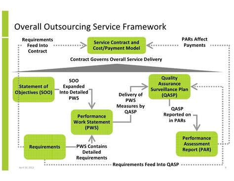 It Outsourcing It Outsourcing Framework
