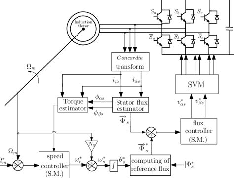 induction motor speed control based on dtc svm with sliding mode