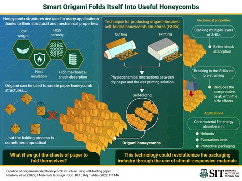Self Folding Origami Honeycombs Pave The Way To Sustainable Protective