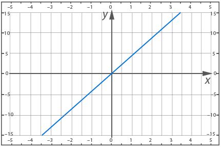 Direct Proportion And Its Graph