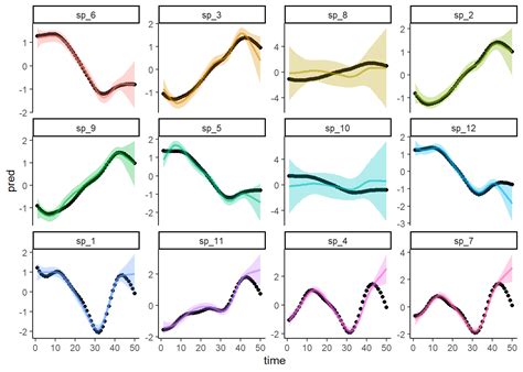 Phylogenetic Smoothing Using Mgcv R Bloggers