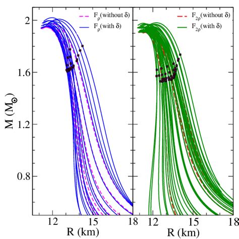 Color Online The Variation Of Core Crust Transition Density And The