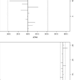 Sample Auto Correlation Function And Cross Correlation Function Of The Download Scientific