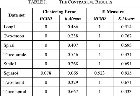 table i from a genetic algorithm based clustering using geodesic