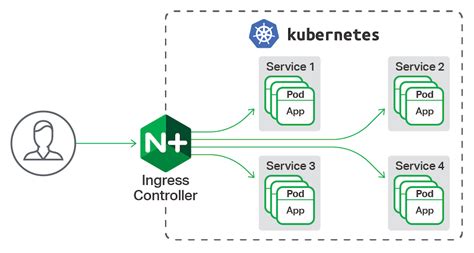Kubernetes 服务发现and负载均衡 Neo42 Dontt Panicdo Not Go Gentle Into That